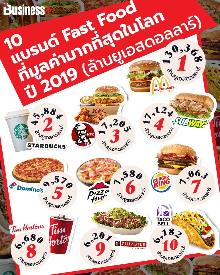 10 แบรนด์ Fast Food ที่มูลค่ามากที่สุดในโลกปี 2019 ที่น่าจับตามอง
