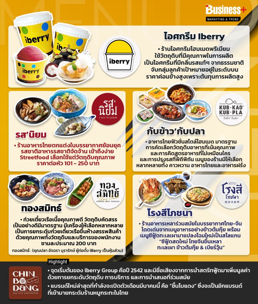 เปิดจุดเด่น 5 ร้านอาหารเครือ ‘iberry group’ ที่ทำให้ร้านอาหารปังทุกร้าน