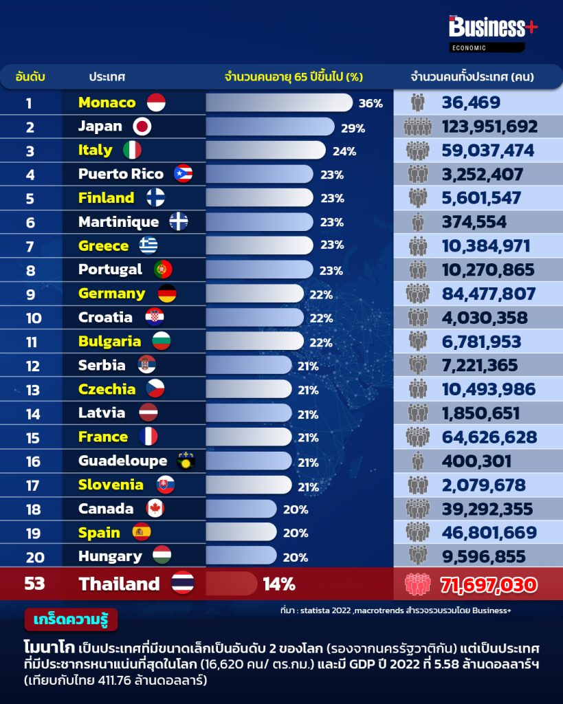 Hyper–Aged Society คำที่ทุกคนจะต้องรู้จักในอีกไม่กี่ปีข้างหน้า