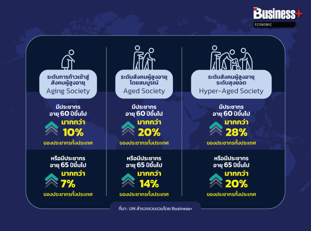 Hyper–Aged Society คำที่ทุกคนจะต้องรู้จักในอีกไม่กี่ปีข้างหน้า