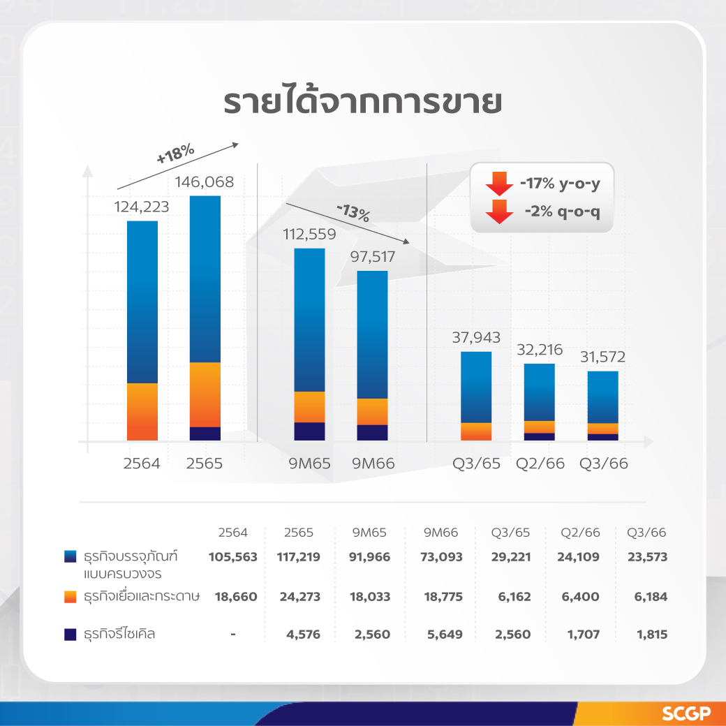 SCGP เผยรายได้ 9 เดือนแรก 97,517 ล้านบาท ปัจจัยหนุนจากบรรจุภัณฑ์กลุ่มอาหารฟื้นตัวต่อเนื่อง นำ AI ...