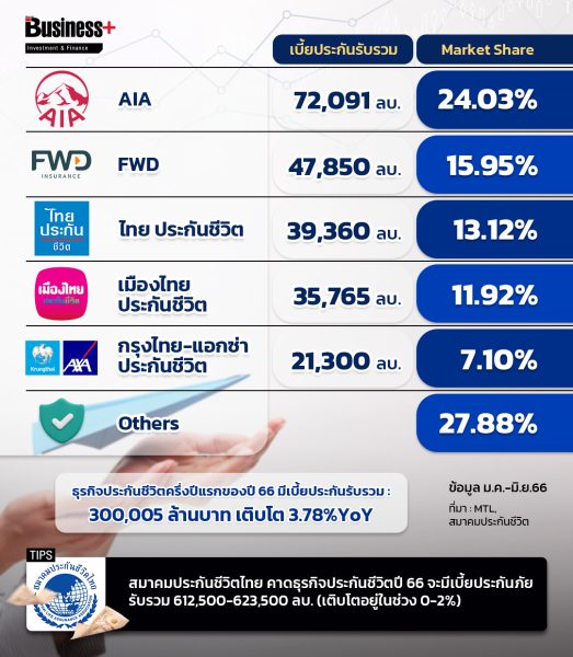 เปิด 5 อันดับประกันชีวิต Market Share สูงสุดในไทย