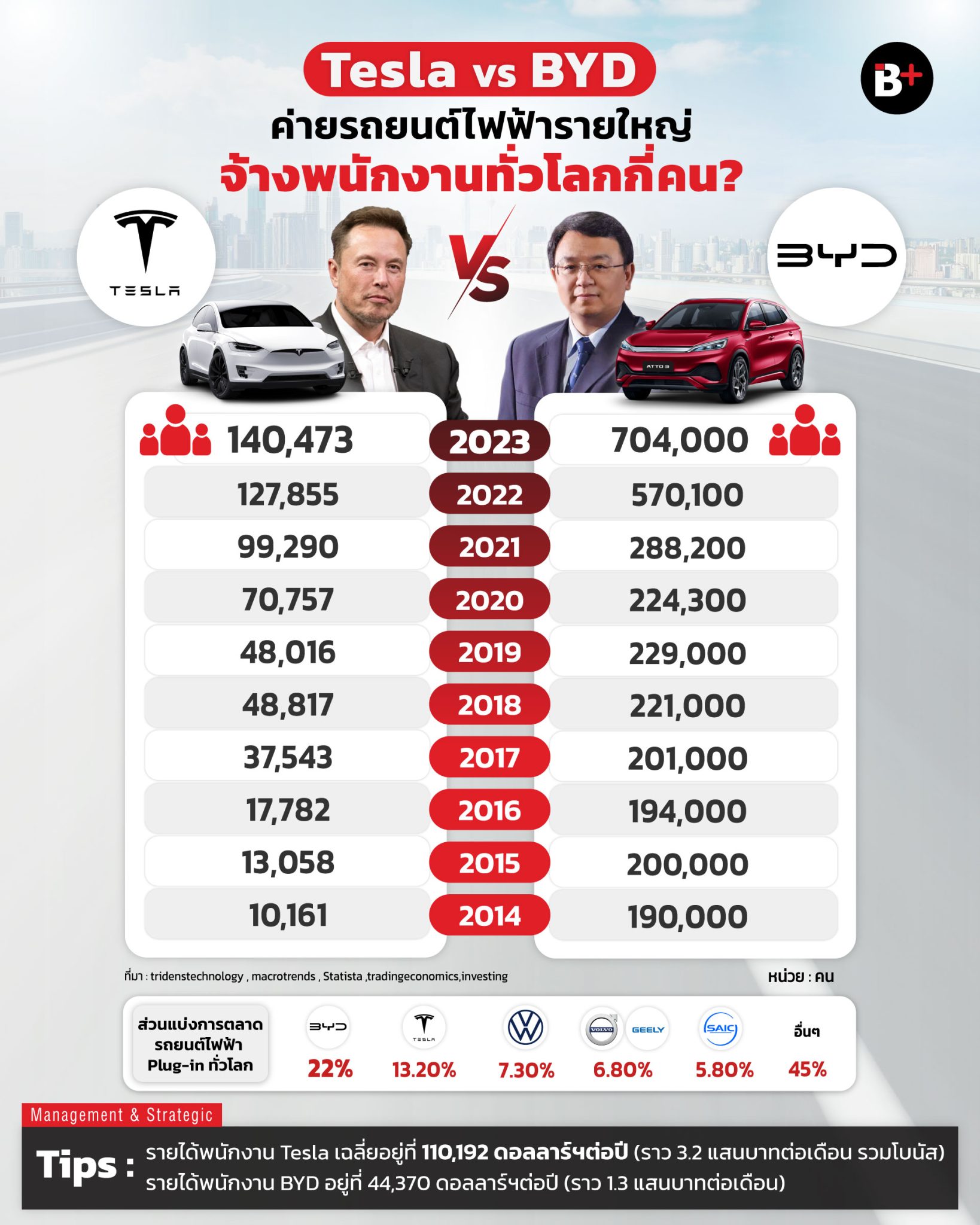 Tesla VS BYD ค่ายรถยนต์ไฟฟ้ารายใหญ่ 10 ปีย้อนหลังจ้างพนักงานทั่วโลก ...
