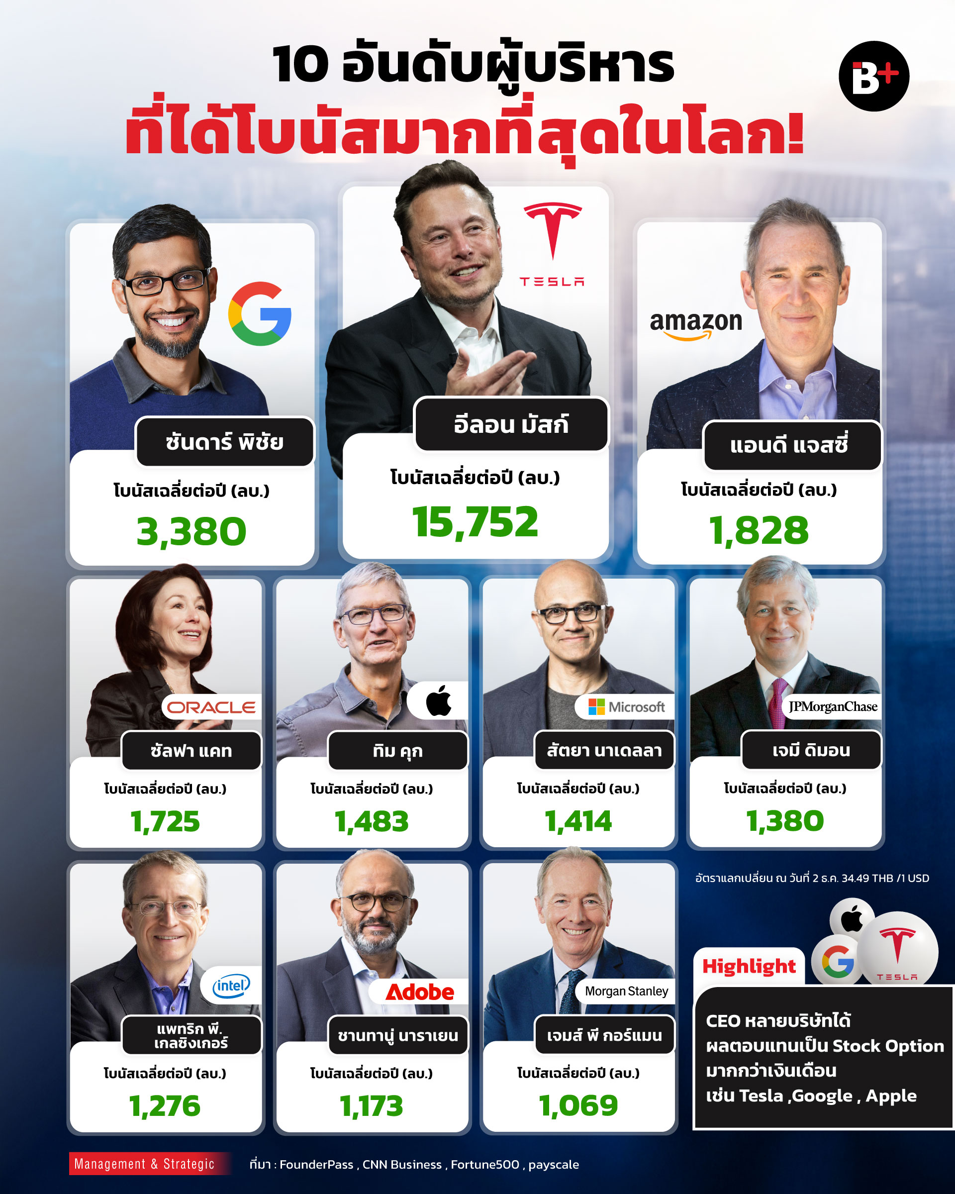 10 CEO ที่ได้โบนัสเยอะที่สุดในโลก!