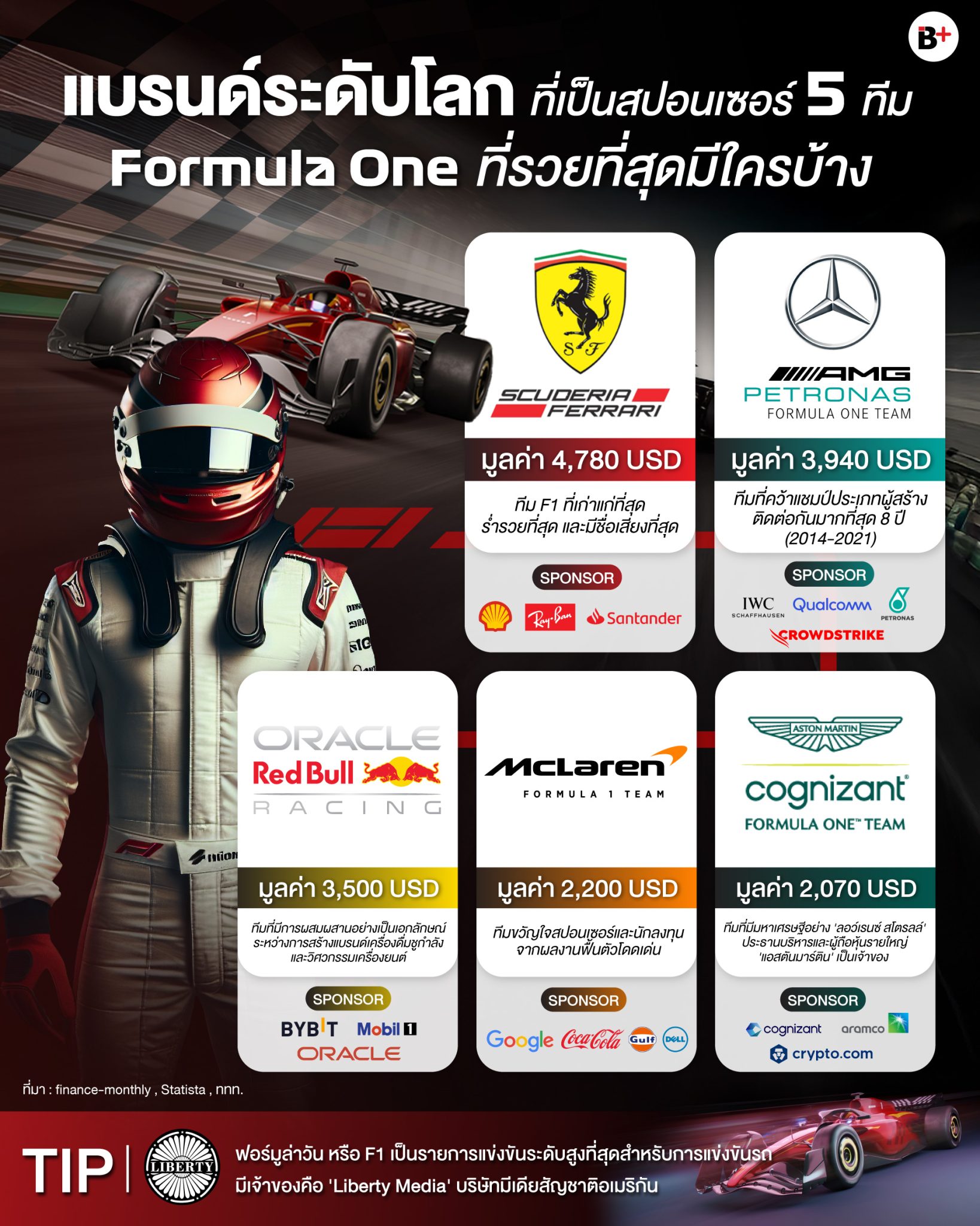 แบรนด์ระดับโลกที่เป็นสปอนเซอร์ 5 ทีม Formula 1 ที่รวยที่สุดมีใครบ้าง