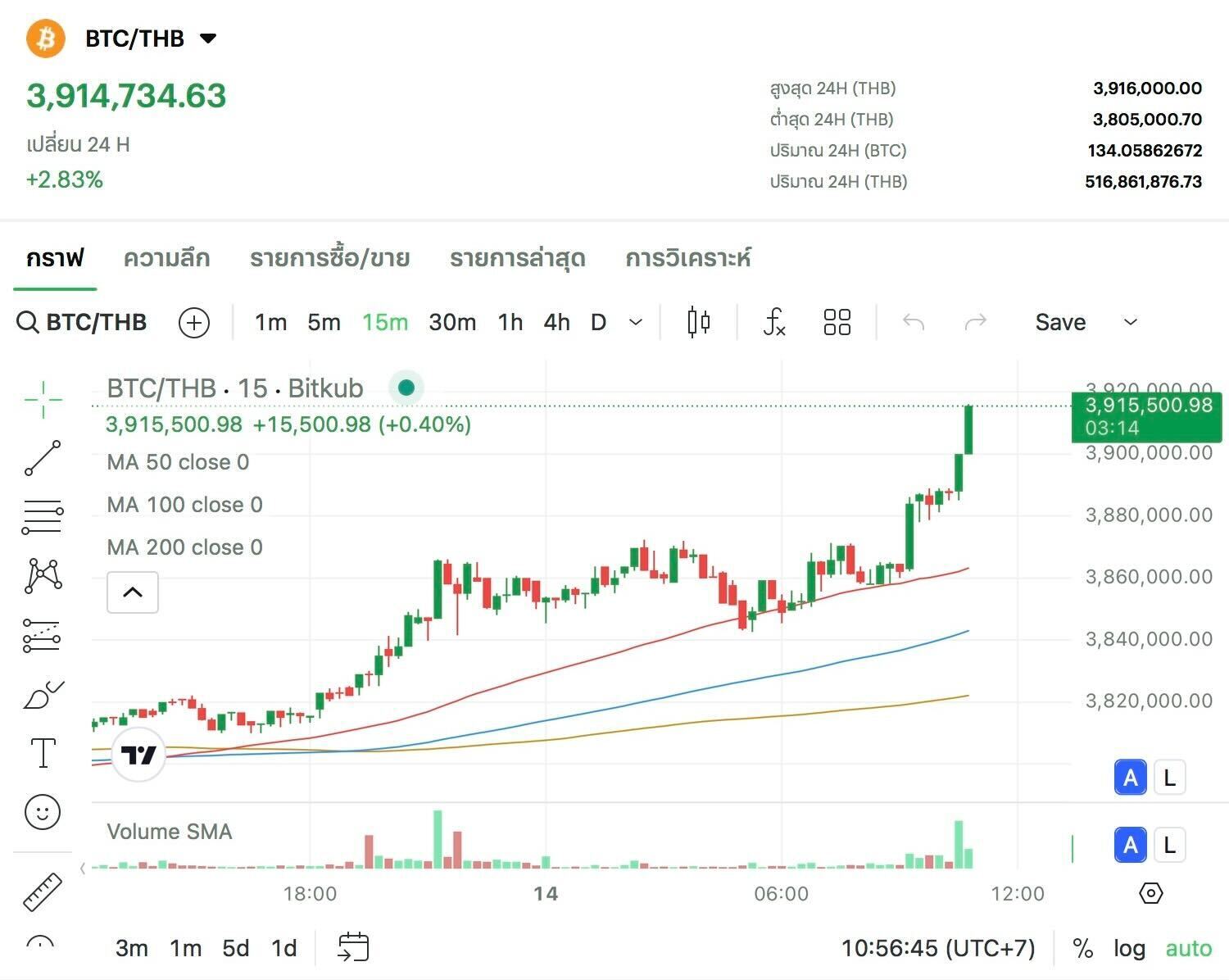 Bitcoin สร้าง All-Time High ใหม่ทะลุ 121,209.01 ดอลลาร์ ด้านราคาบน ...