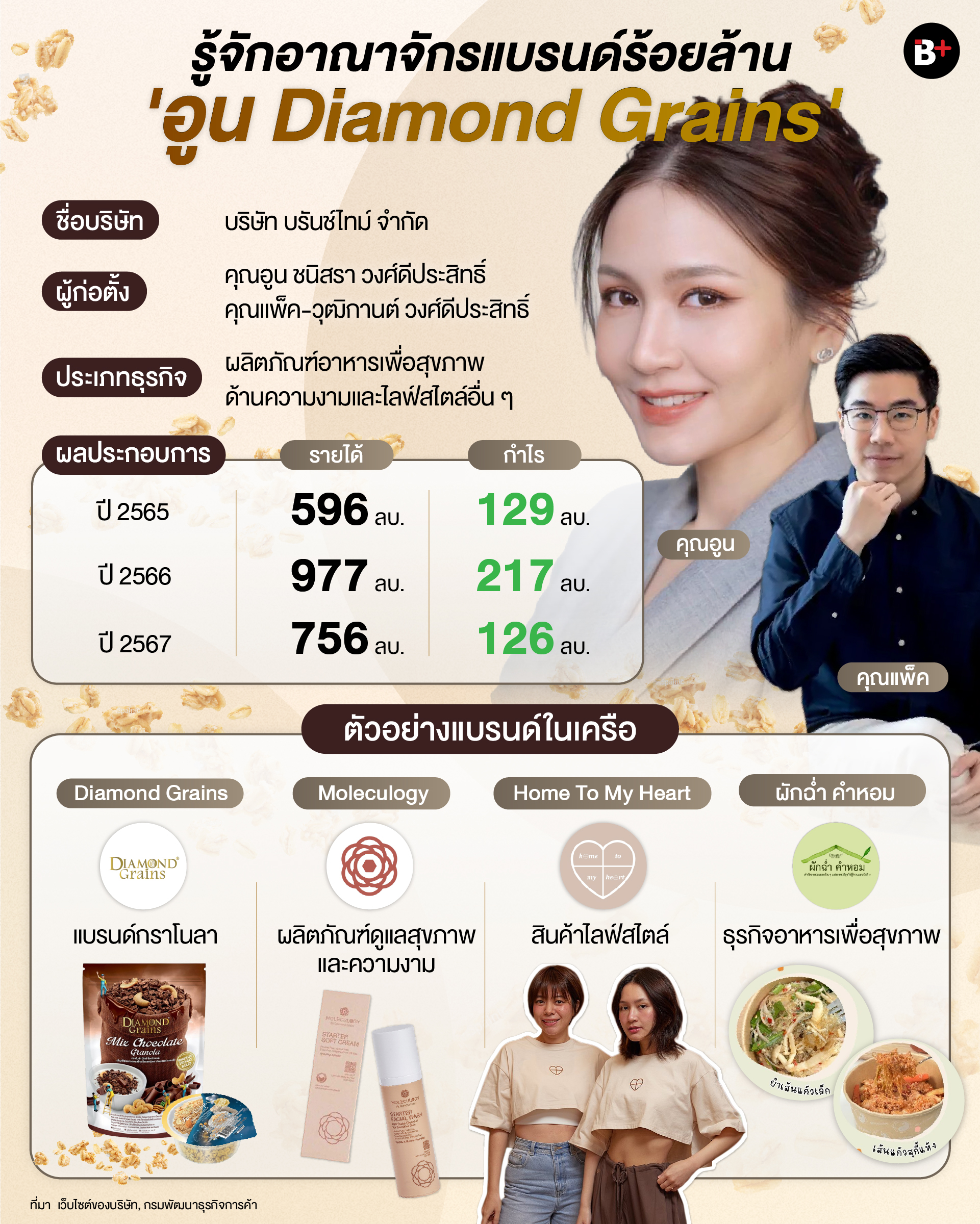 รู้จักอาณาจักรแบรนด์ร้อยล้านของ 'อูน Diamond Grains'